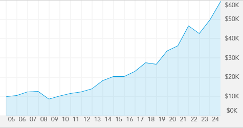 Washington Mutual Investors Fund - A | American Funds