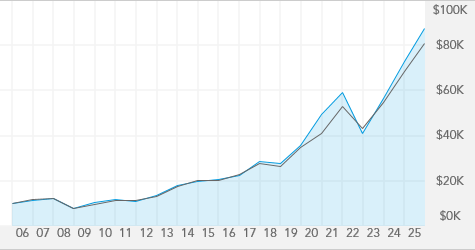 The Growth Fund of America - R-6 | American Funds
