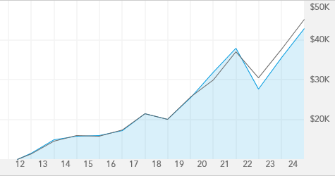 American Funds Growth Portfolio - A | American Funds