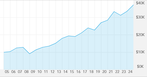 The Income Fund of America - A | American Funds