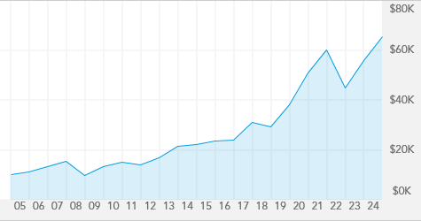 New Perspective Fund - F-2 | American Funds