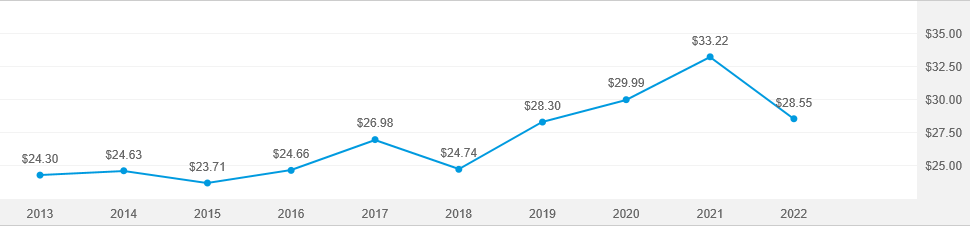 American Balanced Fund C