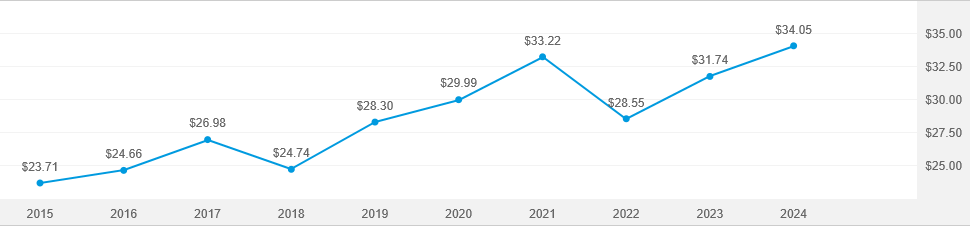 American Balanced Fund C