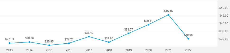 AMCAP Fund - A | American Funds