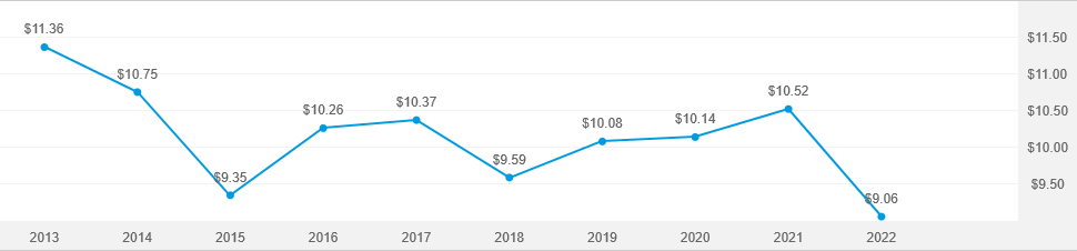 American High-Income Trust - A | American Funds