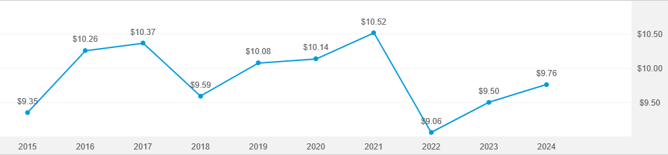American High-Income Trust - F-2 | American Funds