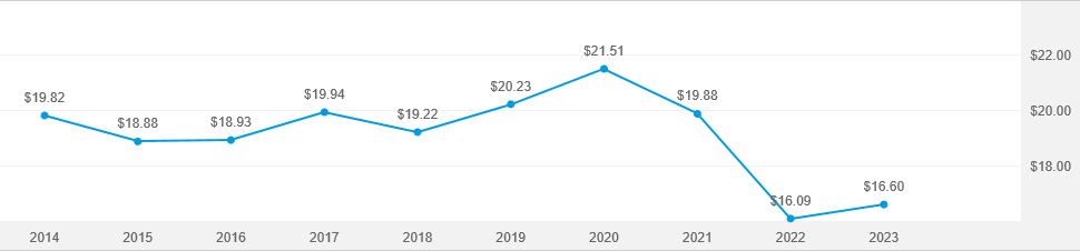 Capital World Bond Fund - F-2 | American Funds