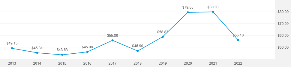 SMALLCAP World Fund - A | American Funds