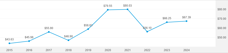 SMALLCAP World Fund - A | American Funds