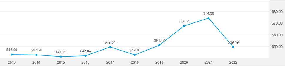 The Growth Fund of America - A | American Funds