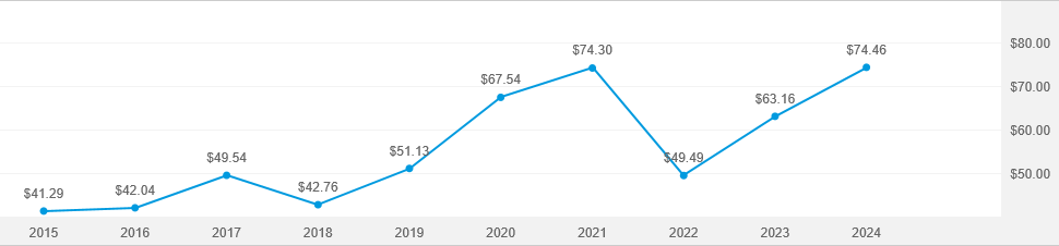 The Growth Fund of America - A | American Funds
