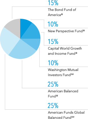 American Funds Portfolio Series | Capital Group