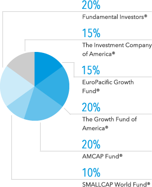 Europacific Growth Fund