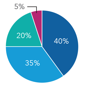 Retirement Asset Allocation Chart