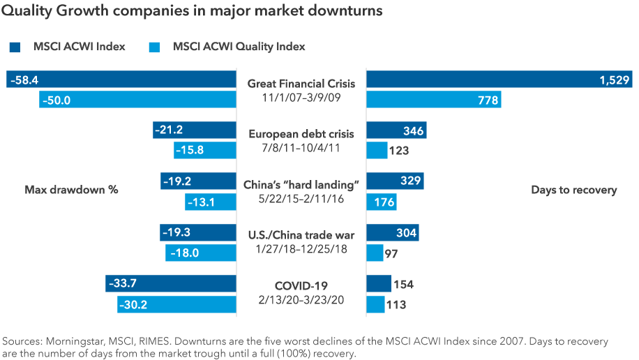 Quality Growth: Resilient businesses in a low-rate world | Capital Group