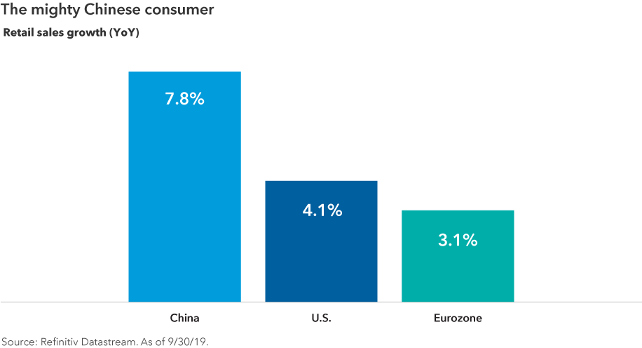 EM outlook: Forget about trade, Chinese consumers are the key | Capital ...