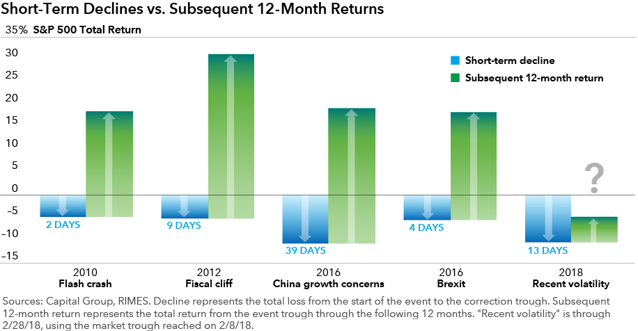 Setbacks From Shocks Are Often Short-Lived | Capital Group Canada ...