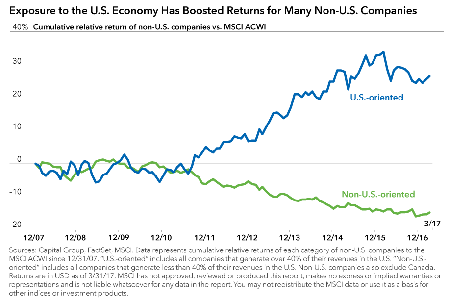 Seeking Higher Returns Outside the U.S.? Consider More U.S. Exposure ...