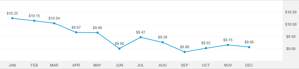 American High-Income Trust - A | American Funds