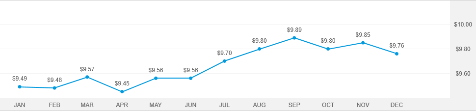 American High-Income Trust - 529-F-2 | American Funds