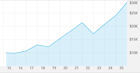 American Funds 2060 Target Date Retirement Fund - F-2 | American Funds