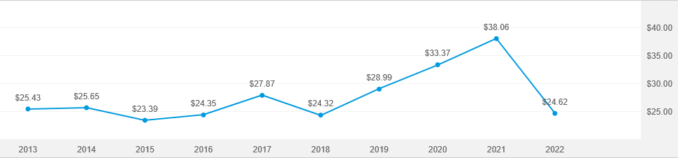 AMCAP Fund - C | American Funds