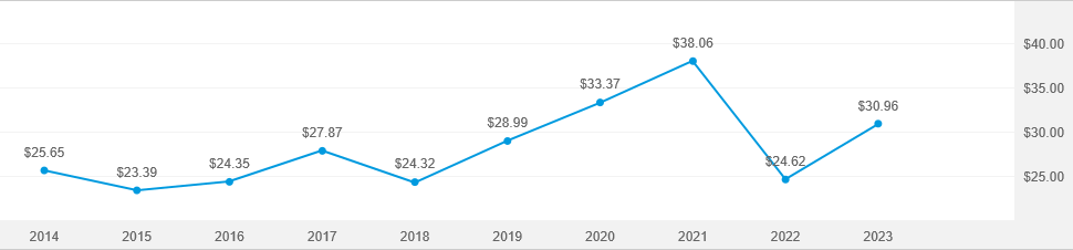 AMCAP Fund - C | American Funds