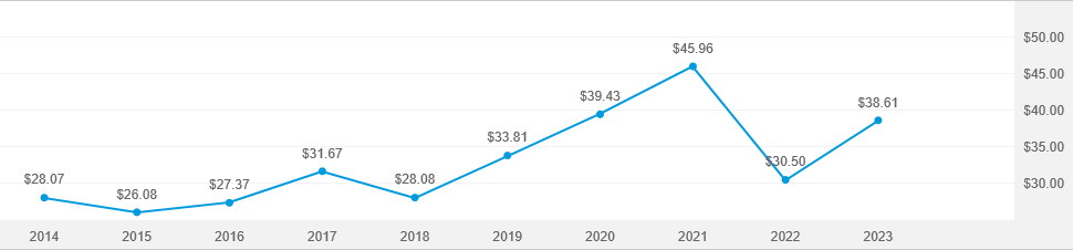 AMCAP Fund - F-2 | American Funds
