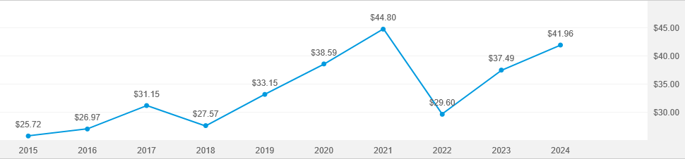 AMCAP Fund - 529-A | American Funds