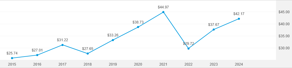 AMCAP Fund - F-1 | American Funds