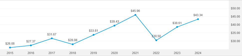 AMCAP Fund - F-2 | American Funds