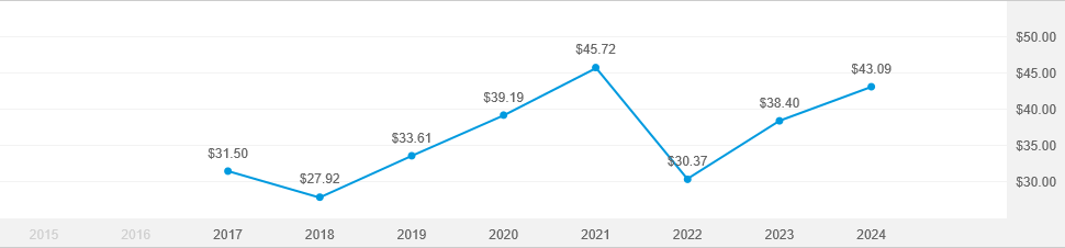 AMCAP Fund - F-3 | American Funds