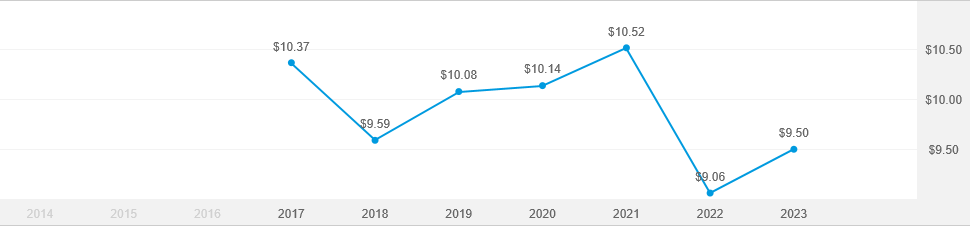 American High-Income Trust - F-3 | American Funds