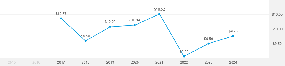 American High-Income Trust - F-3 | American Funds