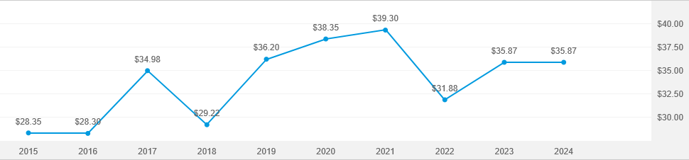 International Growth and Income Fund - A | American Funds