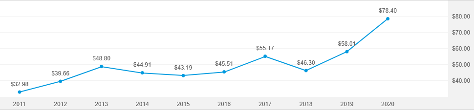 SMALLCAP World Fund - 529-A | American Funds