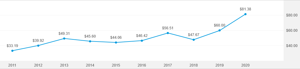 SMALLCAP World Fund - F-2 | American Funds
