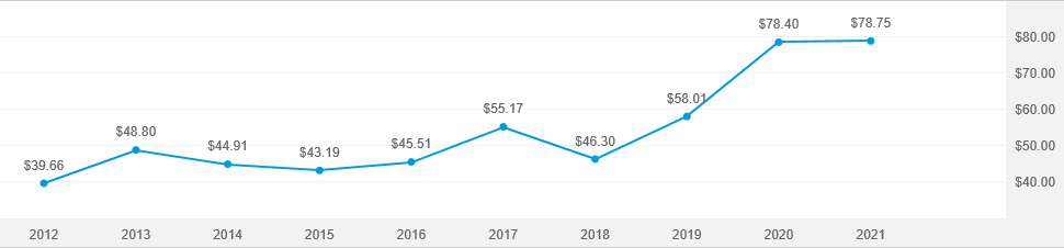 SMALLCAP World Fund - 529-A | American Funds