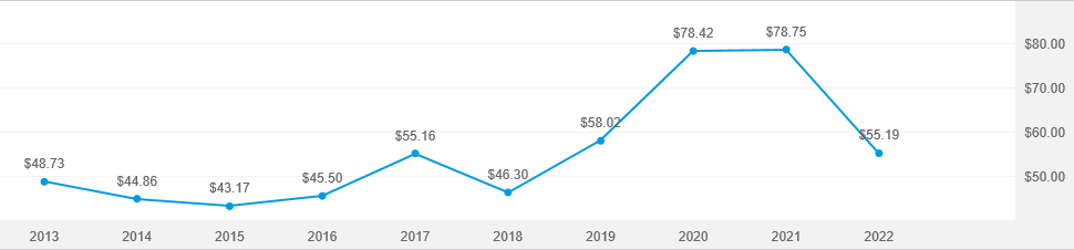 SMALLCAP World Fund - F-1 | American Funds