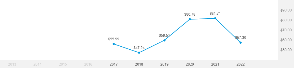 SMALLCAP World Fund - F-3 | American Funds