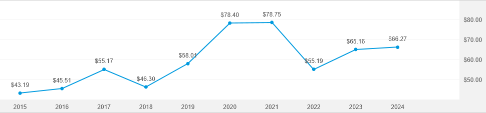 SMALLCAP World Fund - 529-A | American Funds