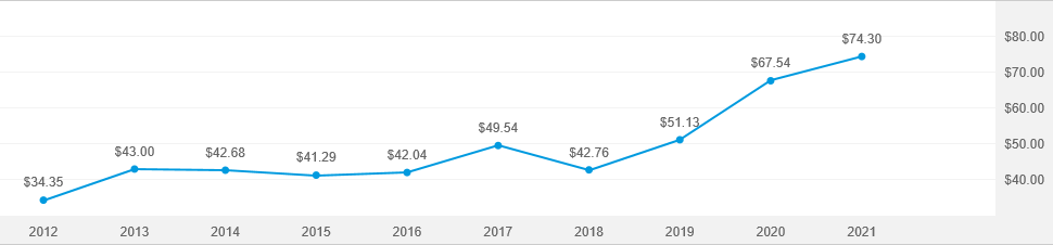 The Growth Fund of America - A | American Funds