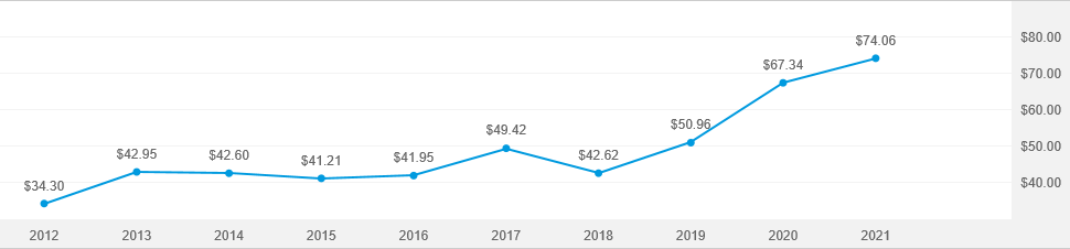The Growth Fund of America - F-2 | American Funds