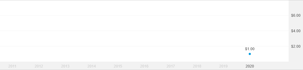 American Funds U.S. Government Money Market Fund - 529-F-2 | American Funds