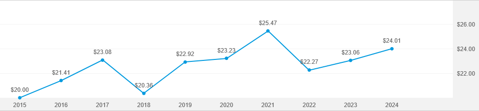 The Income Fund of America - C | American Funds