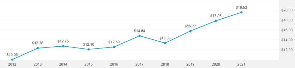 American Funds 2035 Target Date Retirement Fund - A | American Funds
