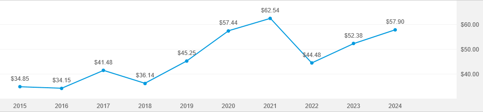 New Perspective Fund - C | American Funds