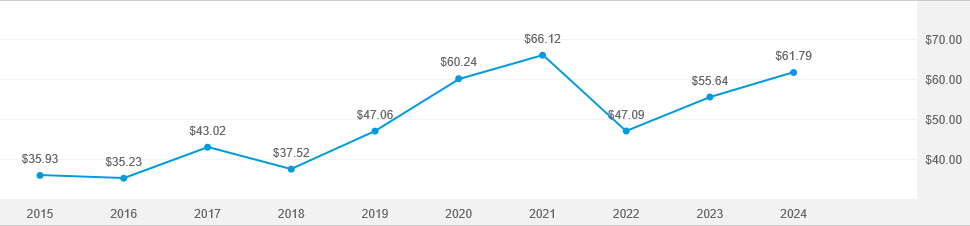New Perspective Fund - F-2 | American Funds