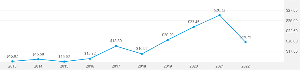 American Funds 2055 Target Date Retirement Fund - A | American Funds