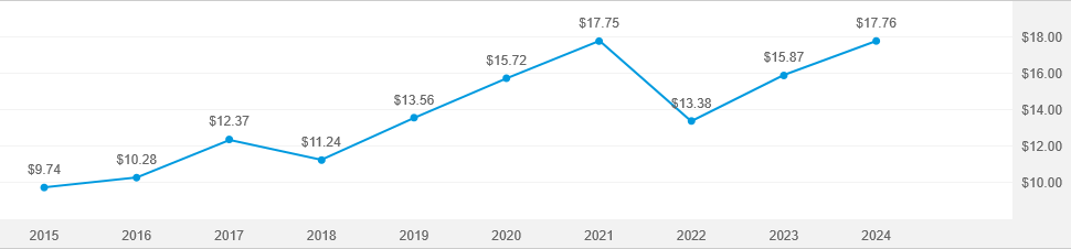 American Funds 2060 Target Date Retirement Fund - A | American Funds